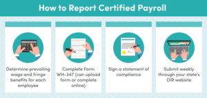 Certified Payroll: What It Is & How to Report It | FinancePal