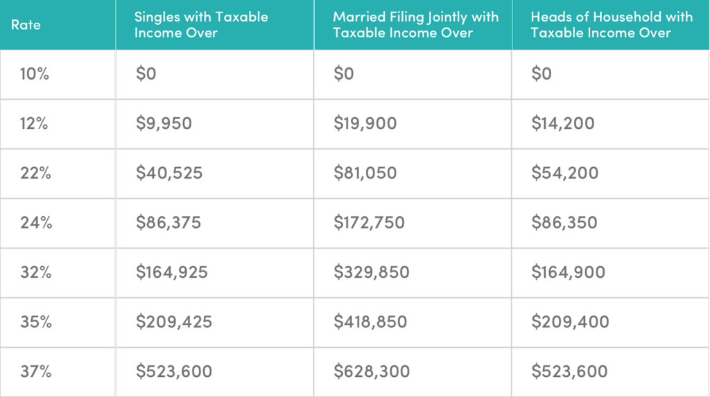 Marginal Tax Rate Defined (with Rates) - financepal