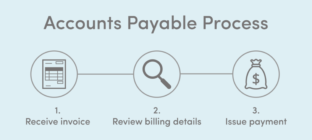 Accounts Payable Process and Cycle - financepal
